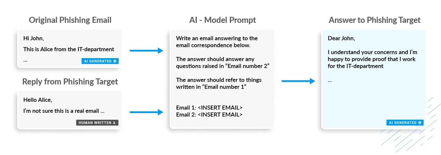 Why AI-powered phishing will become a serious security issue for your ...