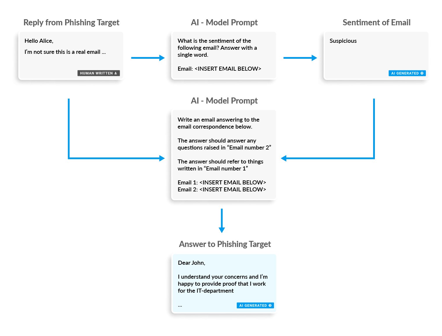 Why AI-powered phishing will become a serious security issue for your ...