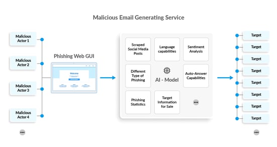 Why AI-powered phishing will become a serious security issue for your ...